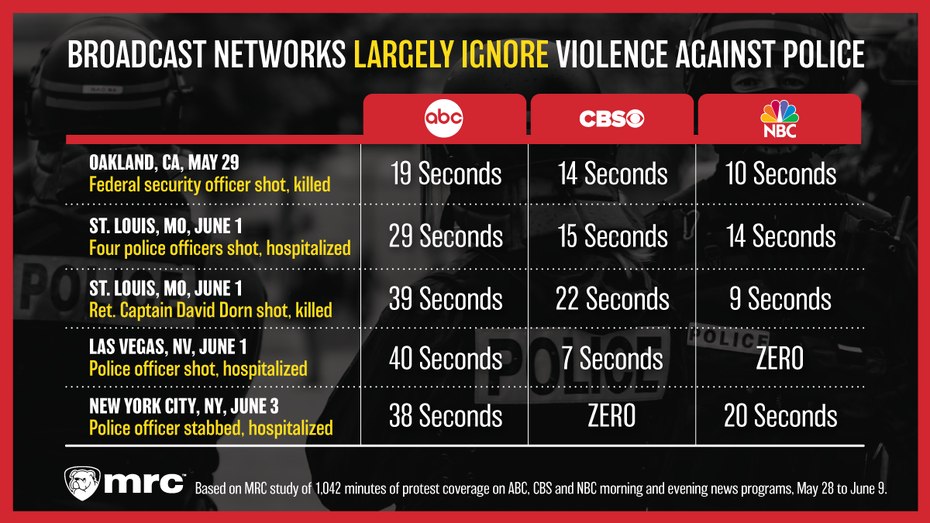 Protest-Obsessed TV Networks Barely Mention Violence Against Police ...