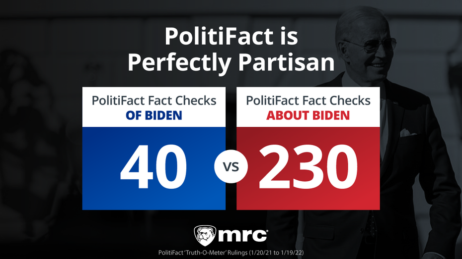 STUDY: PolitiFact Is Almost 6 Times More Likely to Defend Biden Than ...