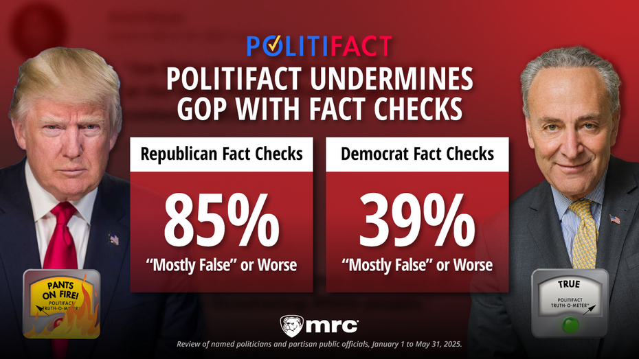 PolitiFact's 'Truth-O-Meter' TILTS Dramatically Against Republicans