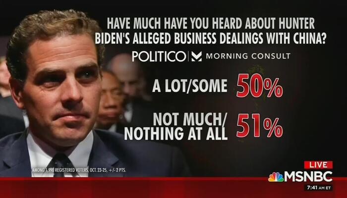 Morning Joe SHOCKED Poll Shows Biden Scandal 'Sticking' With Voters ...