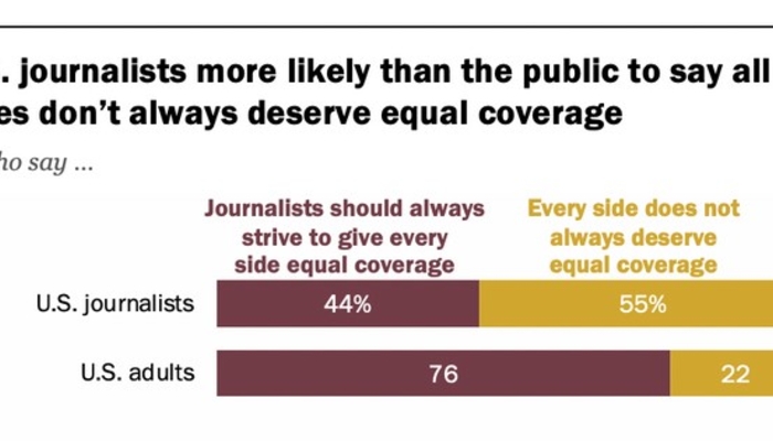 Pew Poll: Most Journalists Don’t Believe In ‘Equal Coverage’; 43% Admit ...