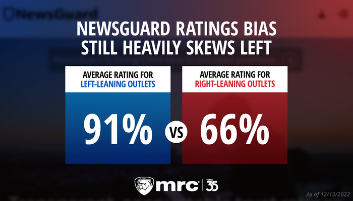 STUDY: NewsGuard Ratings System STILL Has Heavy Left-Wing Bias