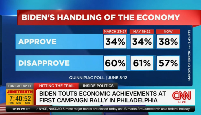CNN: Why Won’t Voters Give Biden Credit for This Great Economy ...