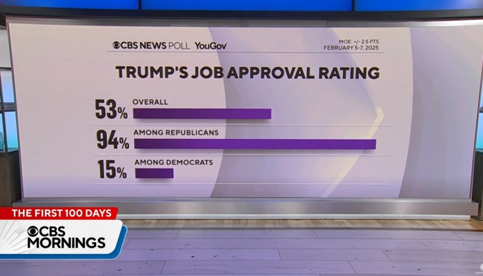 ABC, NBC Ignore Record-High Trump Approval Poll to Decry ...