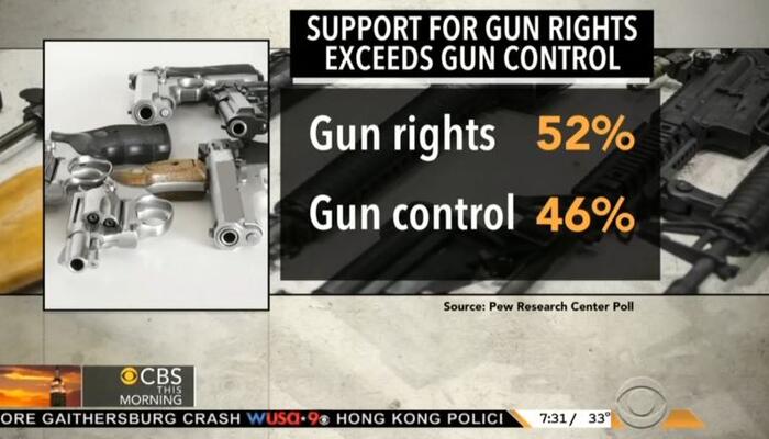 ABC, NBC Skip Poll Finding Massive Support for the Second Amendment ...