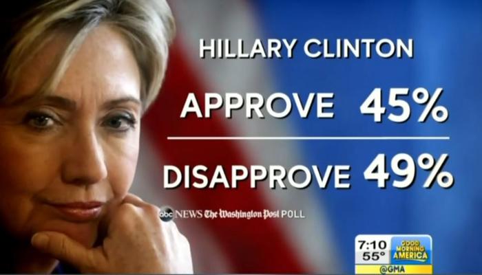 ABC Finally Mentions Own Bad Poll Numbers for Hillary...for 25 Seconds ...