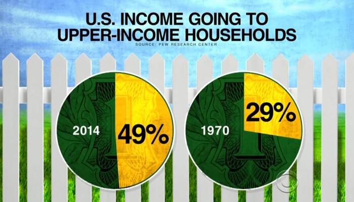 CBS Pushes Report on Income Inequality, Decline of Middle Class; No ...