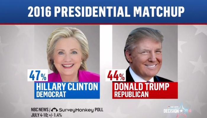 NBC Cover-Up: Ignores Own Poll Showing Americans Wanted Clinton ...