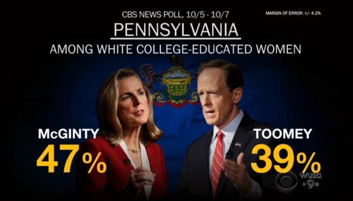 CBS Spotlights Trump Drag on Senate Race in PA, Omits Democratic ...