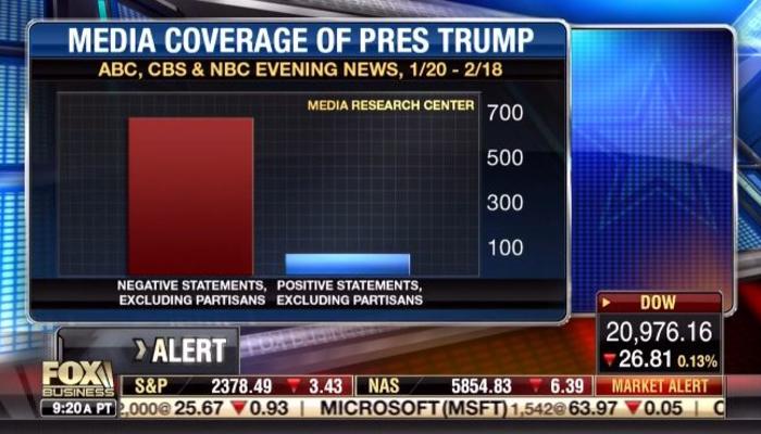 Fox News, Fox Business Highlight MRC Study Showing ‘Phenomenally ...