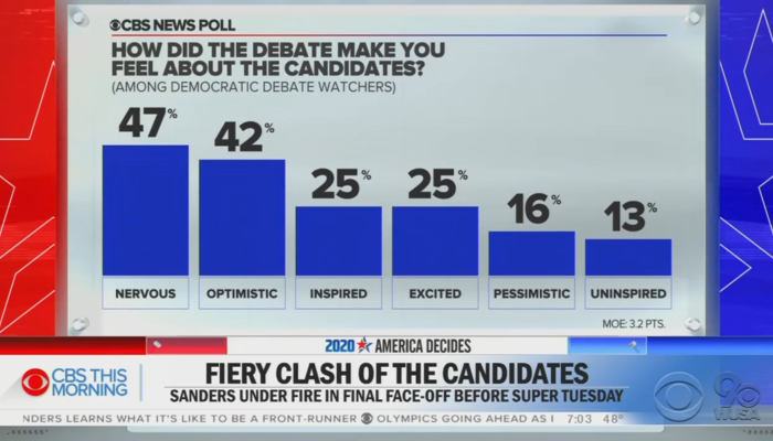 CBS Poll: Viewers Feel ‘Nervous’ After Watching Dem Debate | Newsbusters