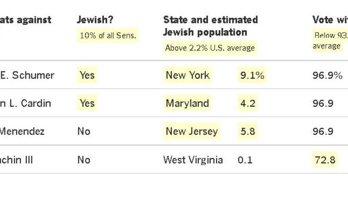 Too Jewish? Offensive NYT Chart Flags Democratic Lawmakers as 'Jewish ...