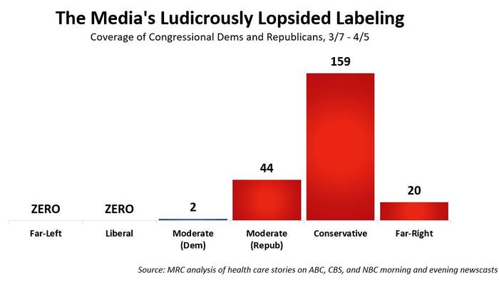 STUDY: Networks Blame ‘Hardline‘ ‘Ultra-Conservatives‘ for Obstructing ...