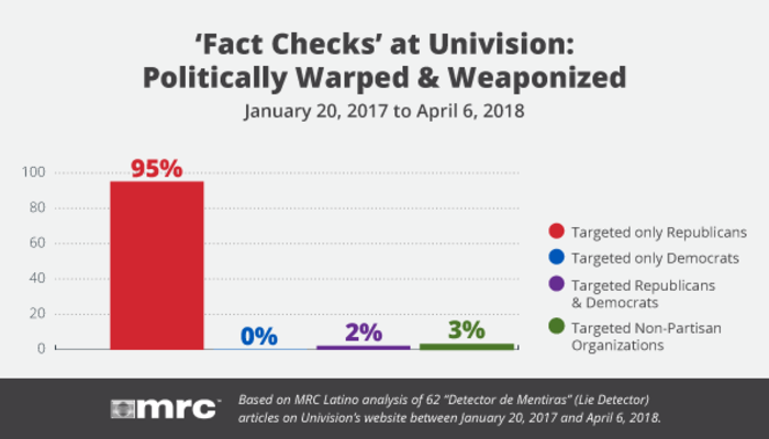 95% of Univision’s ‘Fact Checks’ Target Trump, Republicans | Newsbusters