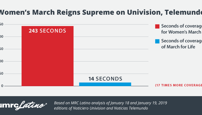 Univision, Telemundo Show Colors Covering Women’s March vs. March for ...